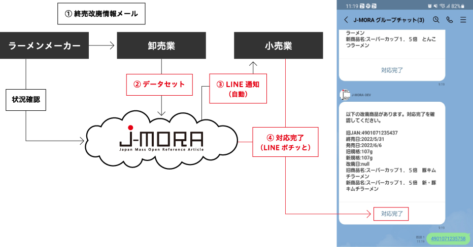 業界共通商品マスタJ-MORA